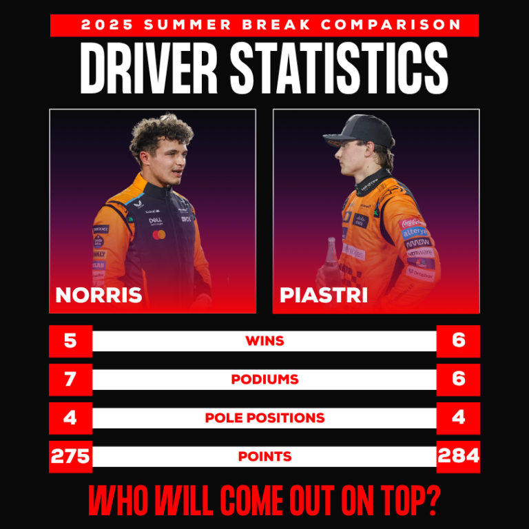 Lando Norris vs Oscar Piastri in 2025 F1 Title Race - Who will win?